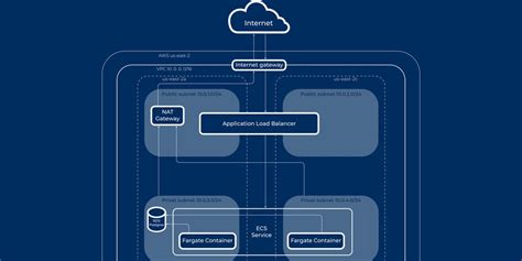 Deploying Django Application On Aws With Terraform Part 1 Dev Community