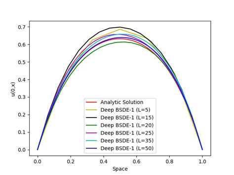Example 1 δ 02 Deep Bsde 1 Download Scientific Diagram