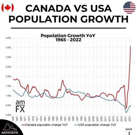 CANADA VS USA POPULATION GROWTH Laclon Growth YoY 1965 2022 BE Canada