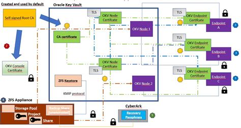 Oracle Key Vault Encryption And Rotations Tomasz Ziss