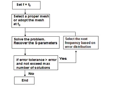 interpolating frequency sweeps hfss 教学培训