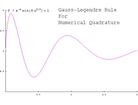 Numerical Analysis Animations
