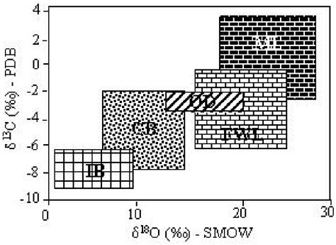 δ 13 C Vs δ 18 O Diagram Showing The Isotopic Composition Of Siderite Download Scientific
