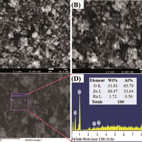 Structural Morphology And Elemental Analysis Of Zno Ruo2 Nps A And B Download Scientific