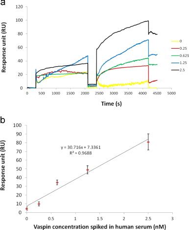 Detection Of Vaspin Spiked In Human Serum Samples By Using Cognate