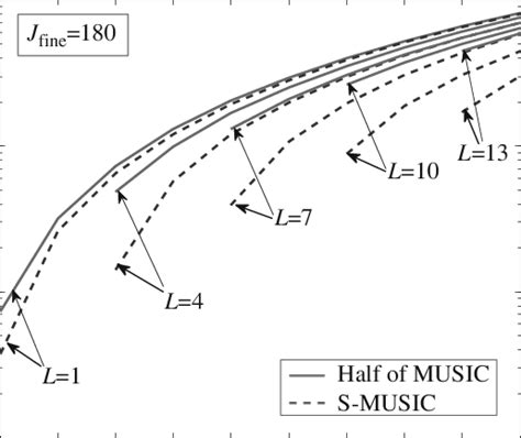 Comparison Of Computational Complexities In A Fine Sampling Download Scientific Diagram