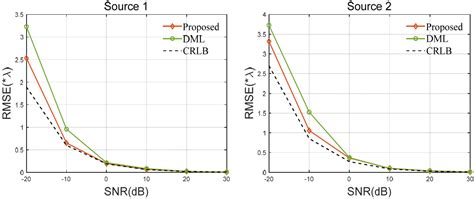Investigation Of Near Field Source Localization Using Uniform Rectangular Array