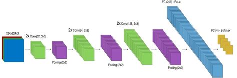 Figure From X Ray Body Part Classification Using Custom CNN Semantic Scholar