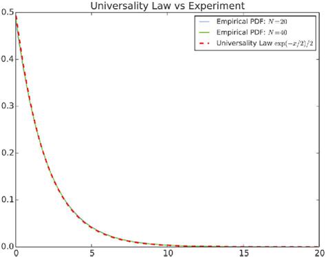 beyond universality in random matrix theory 1 semantic scholar