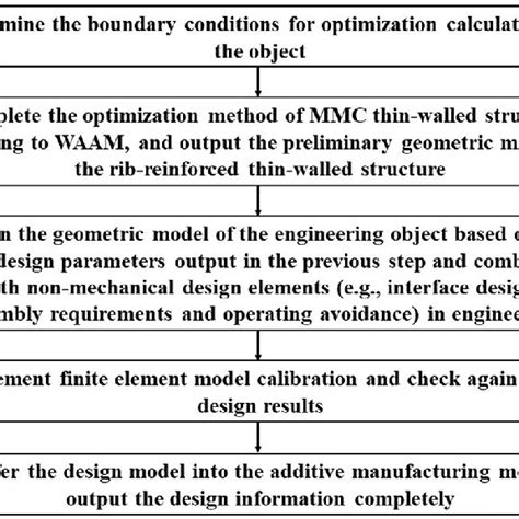 Topology Optimization Of Rib Reinforced Thin Walled Structure Based On Mmc Download
