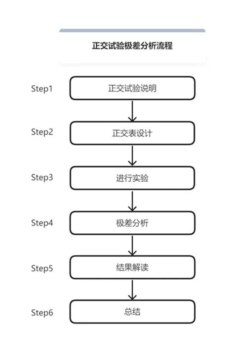 正交实验与极差分析正交实验极差分析 Csdn博客