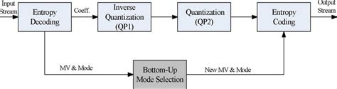 Block Diagram Of The Transcoding Scheme In Transform Domain Download