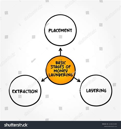 Stages Money Laundering Images Stock Photos Vectors Shutterstock