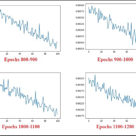 1 Graph Of Training Loss For The First 400 Epochs Download Scientific Diagram