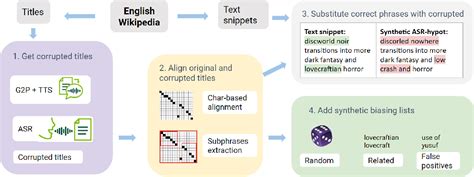 Figure 1 From Wiki En Asr Adapt Large Scale Synthetic Dataset For English Asr Customization