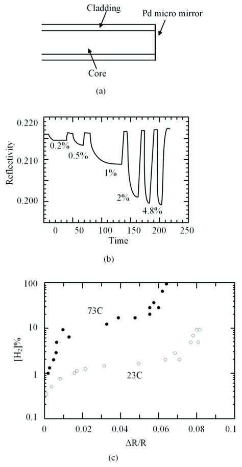 Micro Reflector Sensing Structure And Test Results A Pd Film Effect