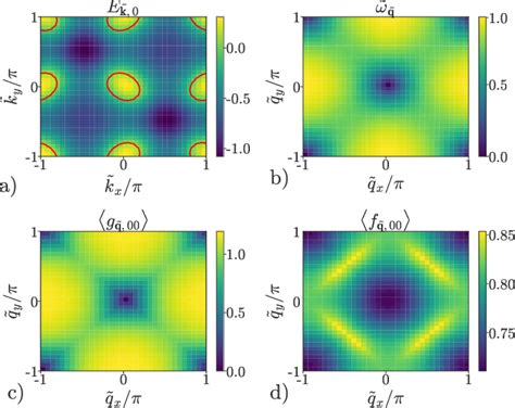 Figure 1 From Nodal D Wave Pairing From Spin Fluctuations In A