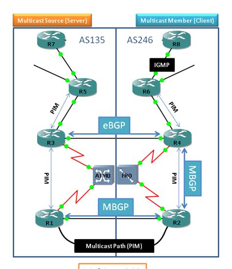 How Internet Works Ios Multicast Bgp