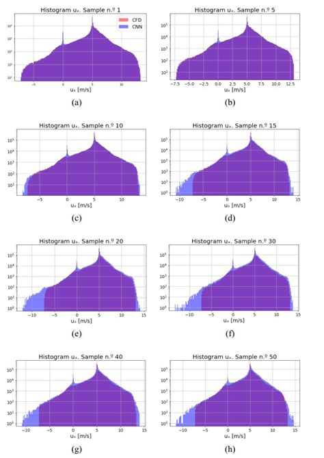 Unsteady State Turbulent Flow Field Predictions With A Convolutional Autoencoder Architecture