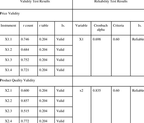 Validity And Reliability Test Results Download Scientific Diagram