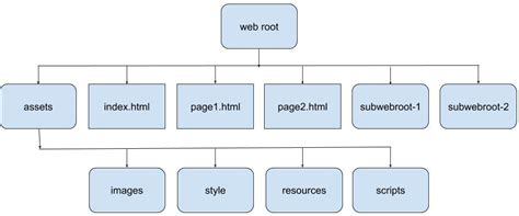 Directory Structure Diagram Word Understanding Directory Str