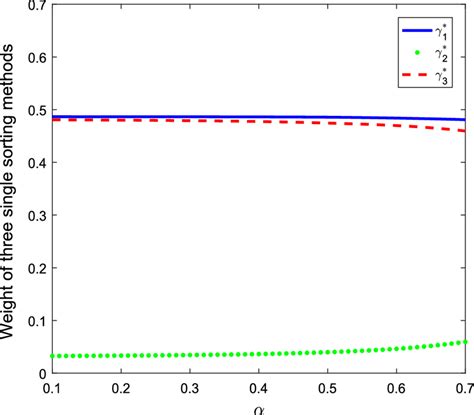 Coordinated Weights Of Three Single Sorting Methods Based On Sqp Algorithm Download Scientific