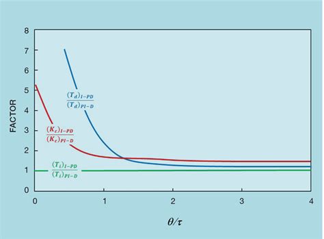 Practical Process Control Part 5 The I Pd Algorithm Features The
