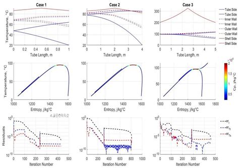 Temperature Profiles Temperature Entropy Diagram And Residuals Of