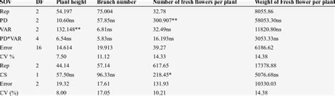 Mean Square Values Of Anova On The Agronomic And Yield Components Of