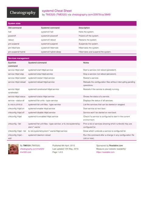 Systemd Cheat Sheet By Tme520 Download Free From Cheatography