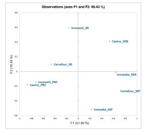Projective Mapping Data Analysis Statistical Software For Excel