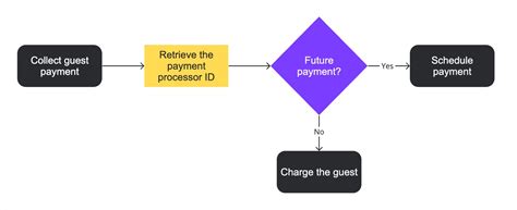 Posting A Guest Payment