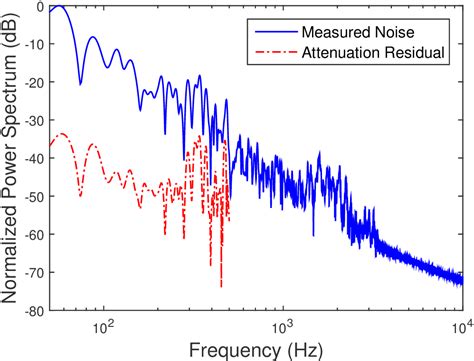 Figure 11 From Theory And Design Of Spatial Active Noise Control