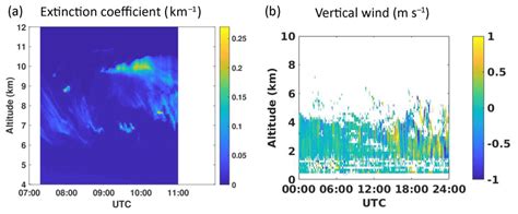 Extinction Coefficient In Km −1 Derived From Irf Lidar A And Vertical
