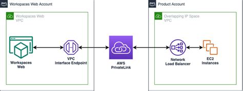 How Verint Uses Amazon Workspaces Web To Securely Access Internal