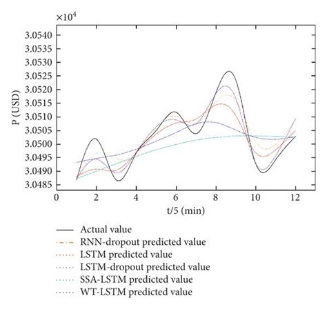 Short Term Prediction Results Download Scientific Diagram