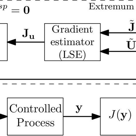 block diagram of the least square based extremum seeking controller