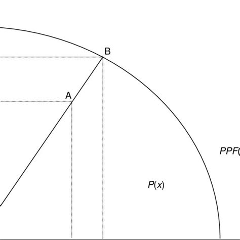 The Output Distance Function Download Scientific Diagram