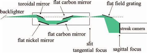 X Ray Grating Spectrometer Layout Top View Download Scientific Diagram