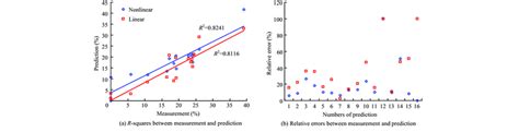 Error Analysis Of Multiple Linear And Nonlinear Regression Models