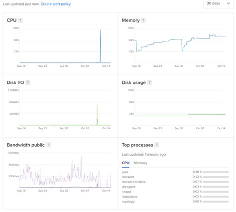 Neo4j Browser Database Access Not Available Since 2018 10 12 · Issue