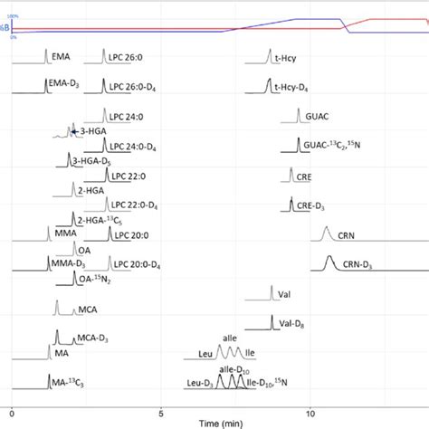 Hilic Method Lc−ms Ms Profile For Labeled And Unlabeled Second Tier Download Scientific Diagram