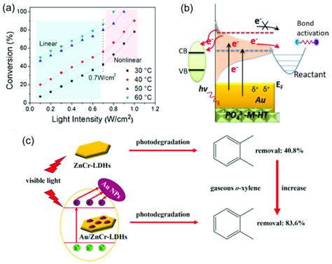 A Temperature Dependent Photocatalytic Efficiency As A Function Of Download Scientific