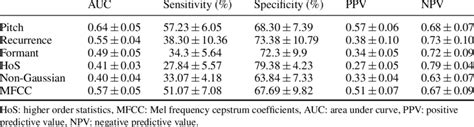 Male Female Combined Osa Detection Performance For 50 Testing Data Sets