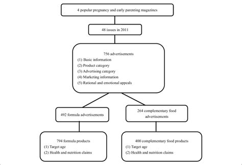 Flowchart For Data Collection Download Scientific Diagram