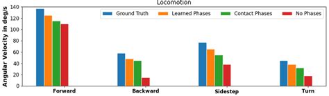 Angular Joint Updates For Different Locomotion Styles Synthesized By