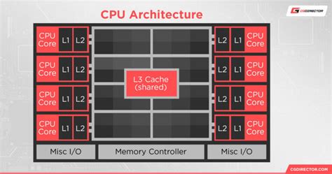 How Does Cpu Cache Work And What Are L L And L Cache Performance Impact