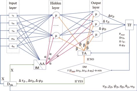 Immune Neural Network System Structure Of The Drone Download