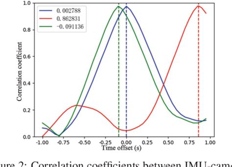 Figure From Spatiotemporal LiDAR IMU Camera Calibration A Targetless And IMU Centric Approach