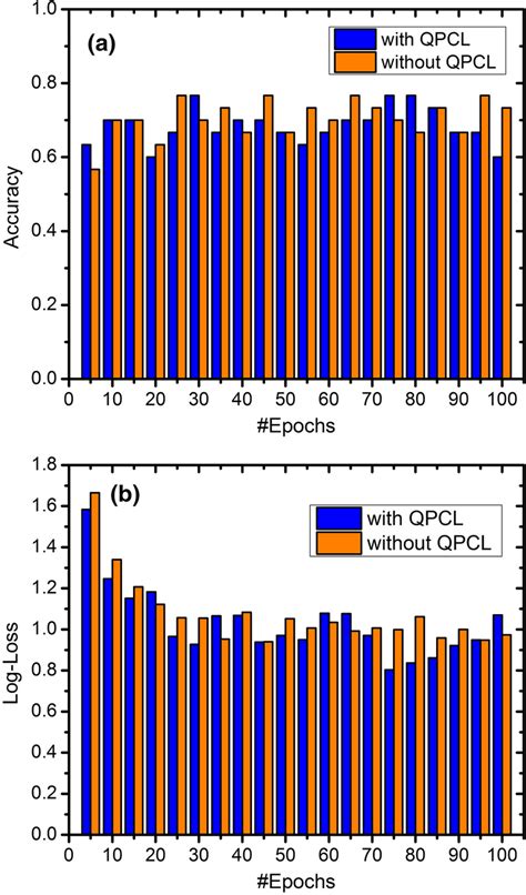 The Plot Showing The Epochs Vs Accuracy And Loss Download Scientific